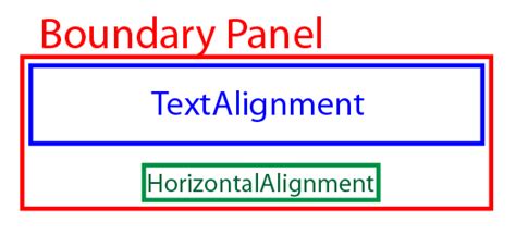 Alignment Xaml Textblock Textalignment Vs Horizontalalignment Stack