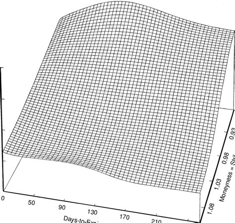 Implied Volatility Surface Of The Nonparametric Estimator Plot Of The Download Scientific