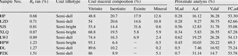 Coal Lithotype Coal Maceral And Vitrinite Reflectance Of The Coal