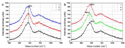 Raman Spectra Of 1~5 Dkdp Samples Download Scientific Diagram
