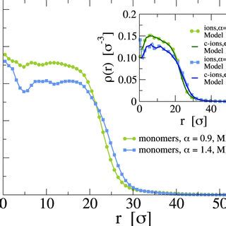 Density profiles. Top panels show the monomers density profiles for an... | Download Scientific ...