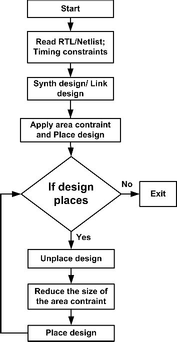 Figure 1 From Enhancements In Ultrascale Clb Architecture Semantic Scholar