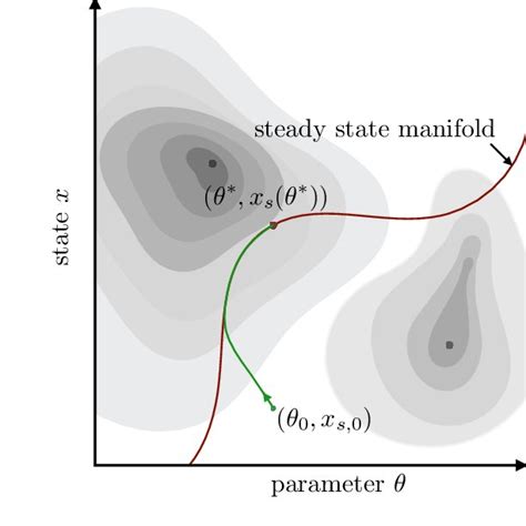 Schematic Illustration Of Steady State Constrained Optimisation Download Scientific Diagram