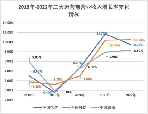 解读三大运营商财报5G投入放缓算力成新宠 36氪