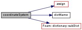 OpenFOAM API Guide CoordinateSystem Class Reference