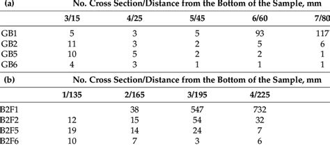 A Measured Grain Number GB Samples B Measured Grain Number B F Download Scientific