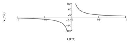 Um Campo De Escoamento é Dado Por V → Q X 2 π X 2 Y 2
