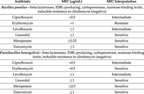Antimicrobial Susceptibility Test Results Download Scientific Diagram