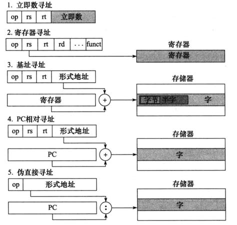计算机组成与设计 Patterson And Hennessy 笔记（二）mips 指令集mips中pc为什么取2 11位 Csdn博客