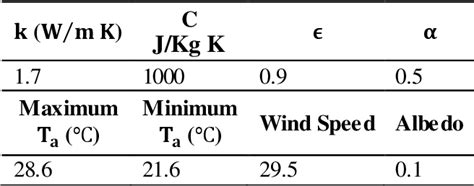 Table 1 From Finite Element Thermal Analysis Of Deep Box Girders