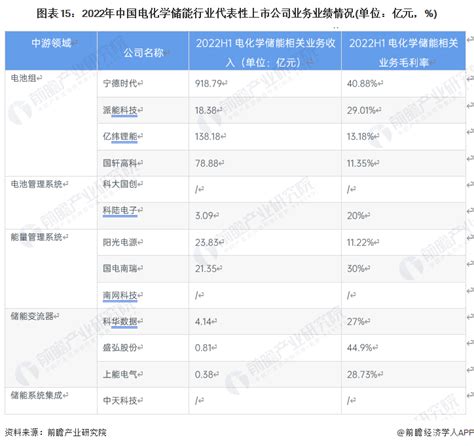 【全网最全】2023年电化学储能行业上市公司全方位对比附业务布局汇总、业绩对比、业务规划等行业研究报告 前瞻网