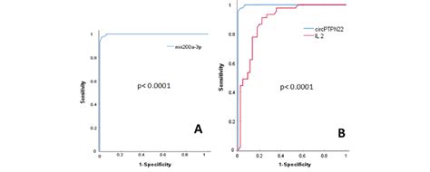 Receiver Operating Characteristic Roc Curve Analysis Of A Download Scientific Diagram