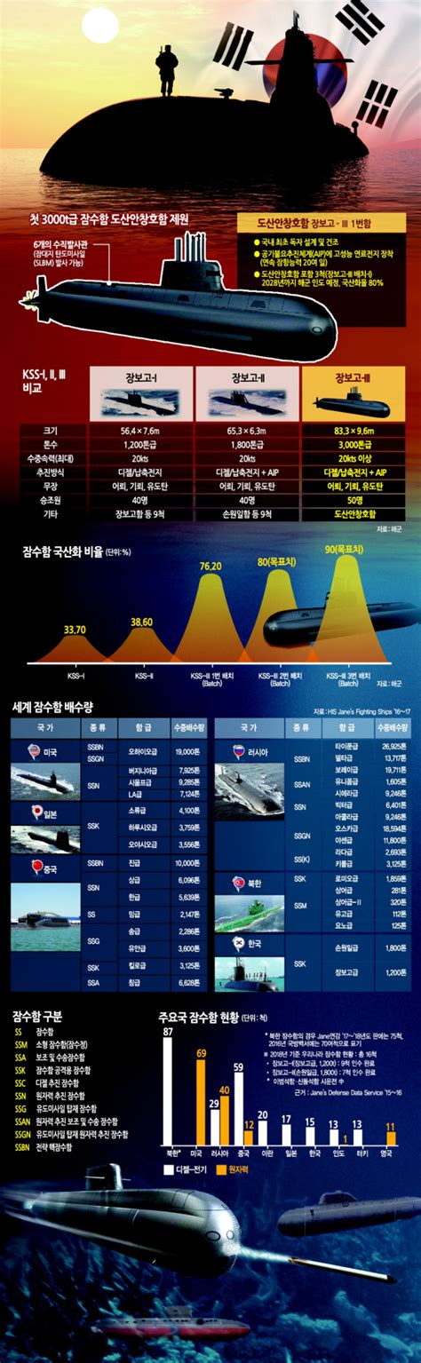 인도네시아 잠수함 수출 도산안창호함 길이 833m 수중 최대속력 20노트 Slbm 발사가능 핵 추진 잠함