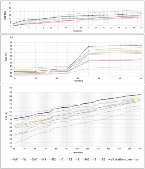 Csp For The Normalized Precipitation Signals A Decadal And