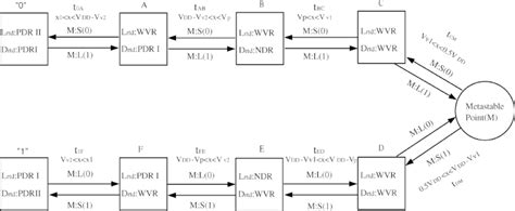 Tram Write Operation Microstate Diagram L And D Represent The Load Rtd