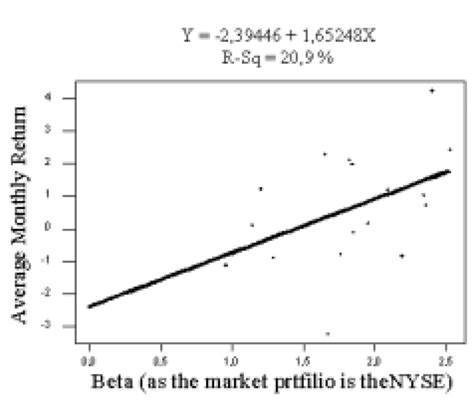 empirical capm with beta s determined by the regression relation to the