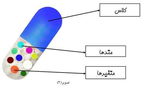 ♨️ جلسه بیست و ششم Encapsulationکپسوله سازی
