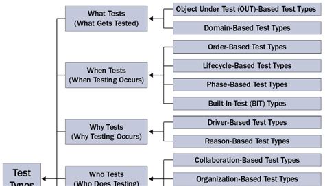 a taxonomy of system and software testing types