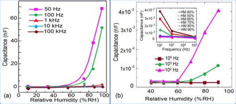 Capacitance Variation With Relative Humidity At Different Frequencies