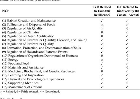 table 1 from biodiversity and resilience to tsunamis in chilean urban