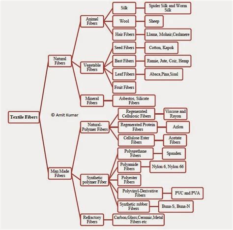 Textile Engineering And Fiber Science Classification Of Textile Fibers Textile Fibers