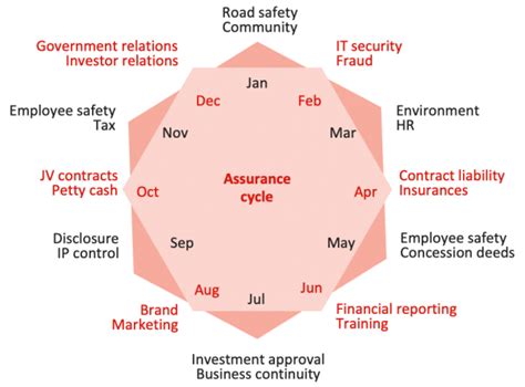 Controls 5 Developing An Assurance Program Broadleaf