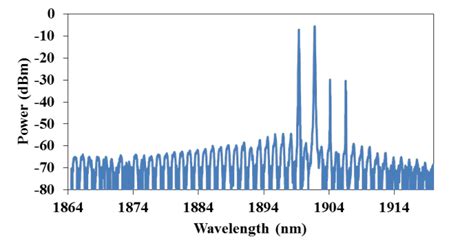 Spectrum Without Hnlf At 2000 Mw Download Scientific Diagram