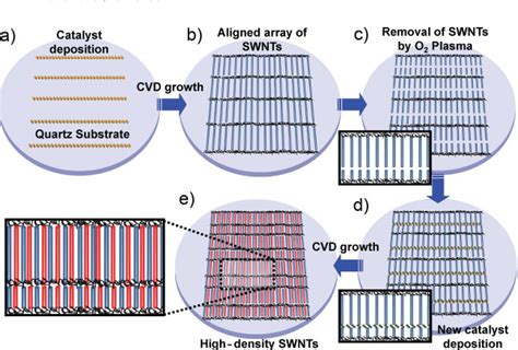 Figure 1 From Improved Density In Aligned Arrays Of Single Walled Carbon Nanotubes By Sequential