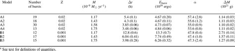 Average Burst Properties A Download Table