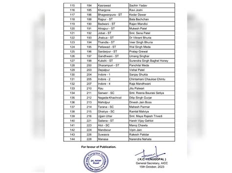 Assembly Election 2023 Congress Candidate List Party Announce Name For