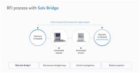Its Time To Streamline Your Rfi Process