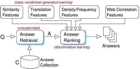 Architecture Of Our Qa Framework Download Scientific Diagram