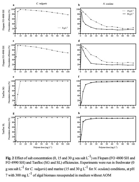 Effect Of Salt Concentration Download Scientific Diagram