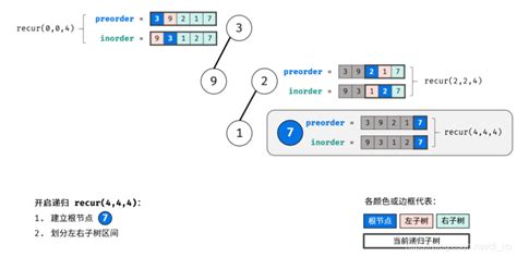 剑指 offer 07 重建二叉树（中等） 剑指offer07 csdn博客