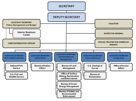 Us Department Of The Interior Ballotpedia