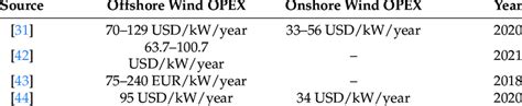 Offshore Vs Onshore Wind Opex Download Scientific Diagram