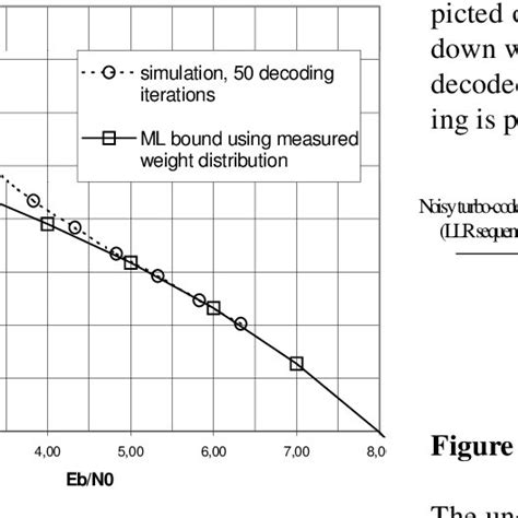 Simulated Performance Vs With Ml Decoding N 424 R C ¾ D Min