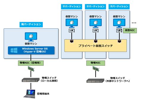 基礎から学ぶ！hyper V 仮想化入門 第2回 仮想スイッチの作成｜技術ブログ｜cands Engineer Voice