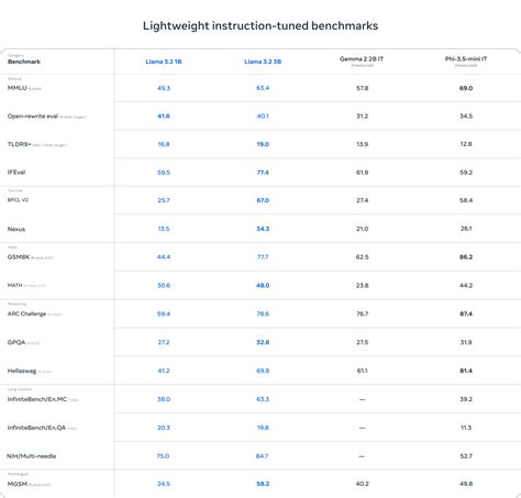 llama 3 2：开源可定制视觉模型，引领边缘ai革命 llama3 2 csdn博客