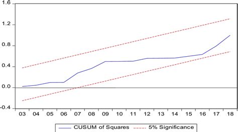 plots of the cumulative sum of squares download scientific diagram