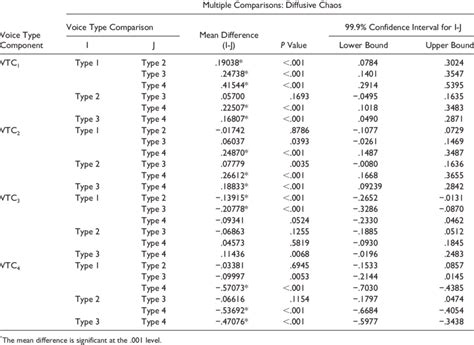 Comparison Of Voice Type Component 1 Vtc 1 Voice Type Component 2 Download Scientific