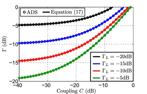 Mutual Coupling Effects On The Impedance Matching Γ Versus The Antenna
