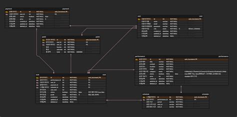 내일배움캠프 Nestjs 개인과제 Nestjs Typeorm 공연 예매 사이트 만들기 Erd Entity 수정