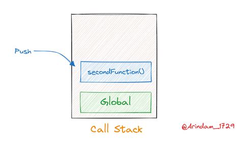 Understanding Javascript Call Stack Arindam Majumder