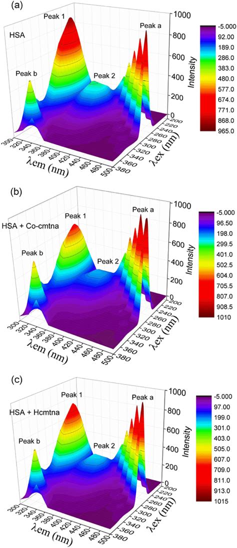 Three‐dimensional 3‐d Fluorescence Spectra Of A Human Serum Albumin