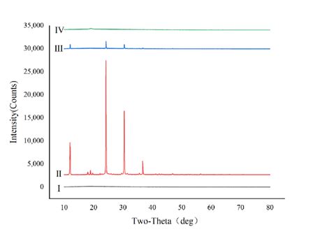 X Ray Powder Diffraction Xrpd Of I Gm Raw Material Ii Leu Raw
