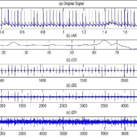 Filtering Result From Wavelet Transforms A Original Signal B