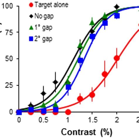 Target Detection Performance Across Temporal Gaps Target Detection