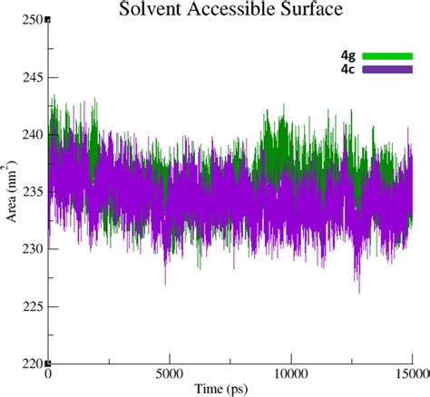 Solvent Accessible Surface Area Sasa Graph Of 4c And 4g Docked Download Scientific Diagram