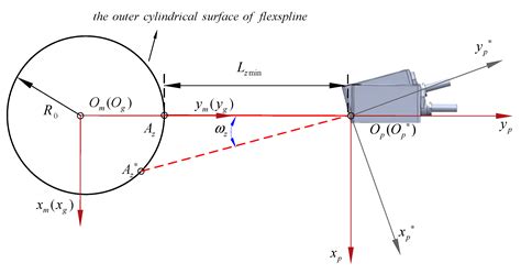 Flexspline Pitch Deviation Rapid Measurement Method Using Offset Point Laser Sensors